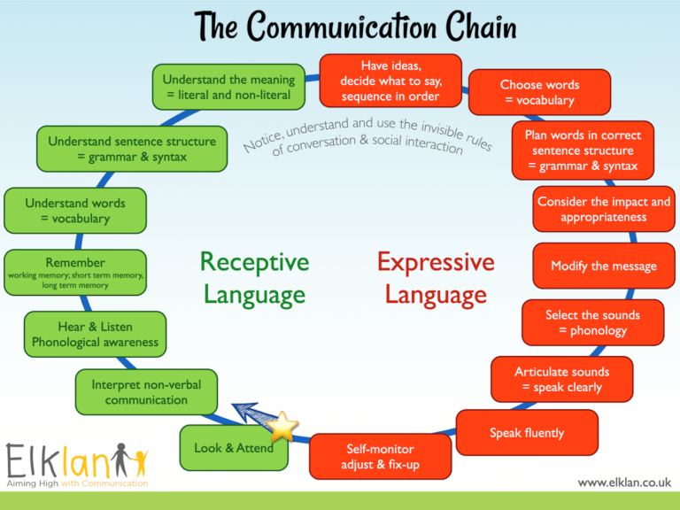 WHAT IS ORAL LANGUAGE WHAT IS ORAL LANGUAGE